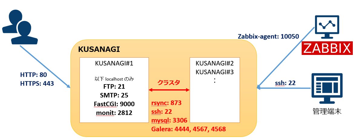 はじめてのKUSANAGI - KUSANAGI Tech Column