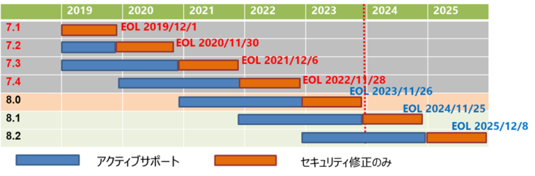 PHP重鎮の廣川氏のコラム「PHPの最新状況：ついに PHP 8.2 リリース」（第28回） - KUSANAGI Tech Column