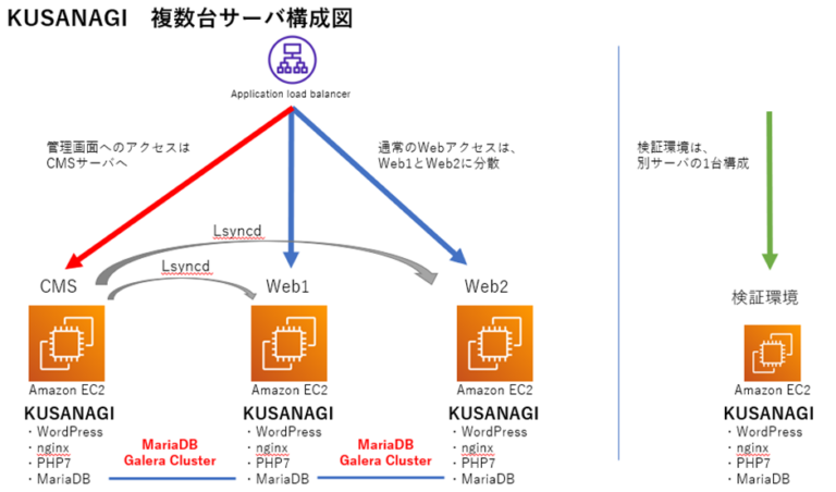 WordPressの冗長化構成の構築手順 必要な環境なども解説 - KUSANAGI Tech Column