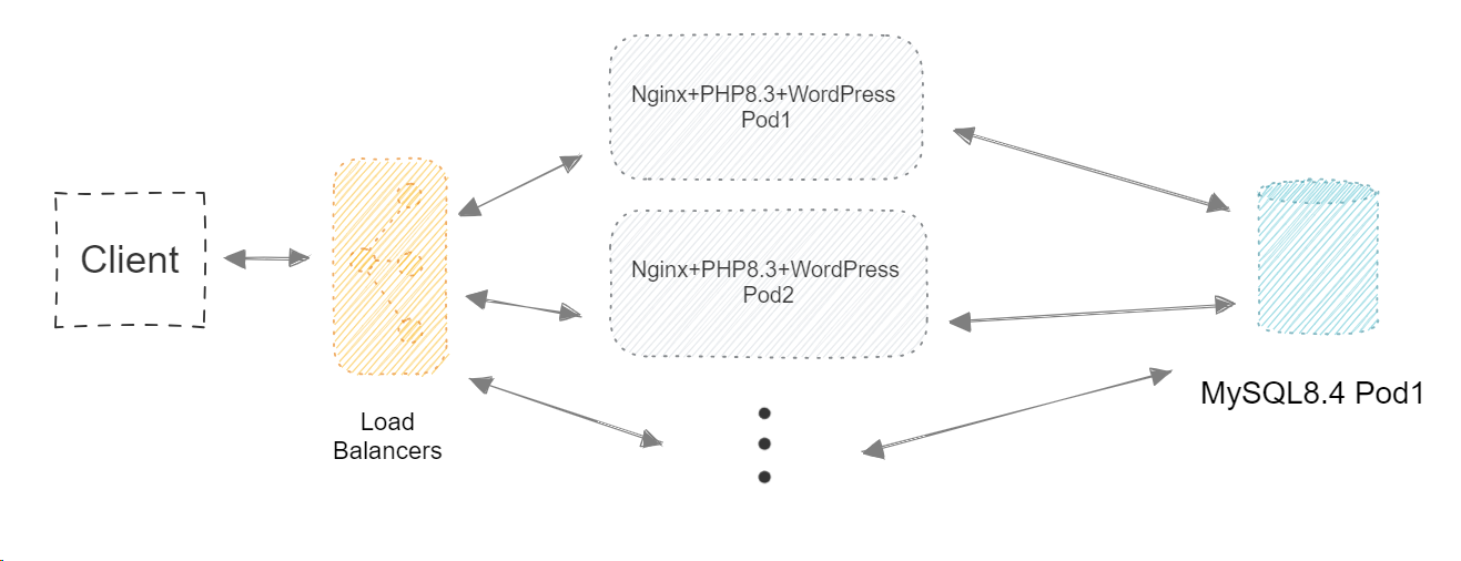 Azure Kubernetes ClusterでWordPressをデプロイしてみる - KUSANAGI Tech Column