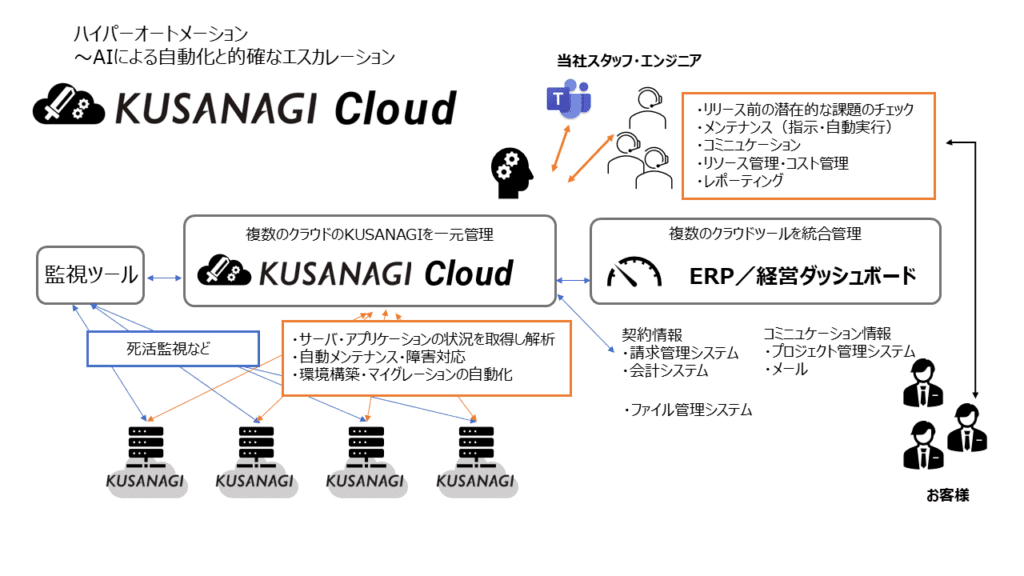 KUSANAGI 有償版にリスク分析機能を搭載 - プライム・ストラテジー - CMSマネージドサービス