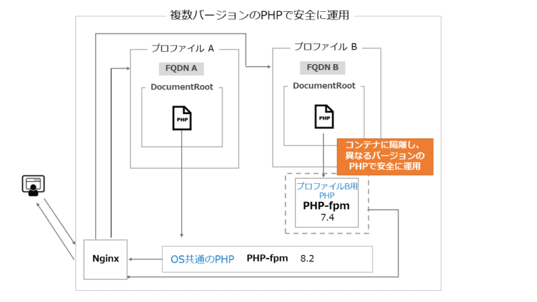 KUSANAGIの運用の柔軟性が向上～異なるバージョンのPHPで動作するアプリケーションを1つのサーバで安全に運用する「KUSANAGI Container」 - プライム・ストラテジー ...