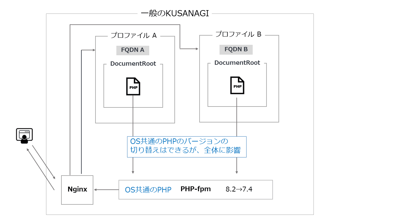KUSANAGIの運用の柔軟性が向上～異なるバージョンのPHPで動作するアプリケーションを1つのサーバで安全に運用する「KUSANAGI Container」 - プライム・ストラテジー ...