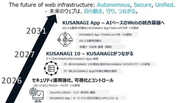 超高速CMS実行環境「KUSANAGI」 リリース開始10年で累計稼働台数10万台達成 - プライム・ストラテジー - CMSマネージドサービス